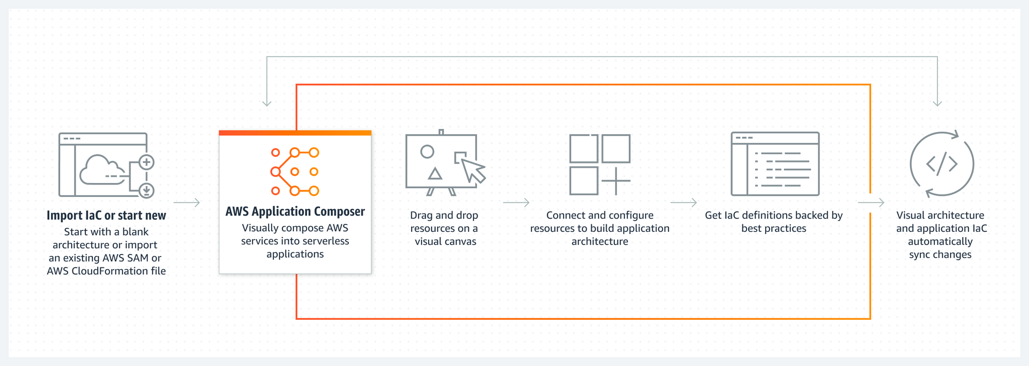 Aws Application Composer Simplifying Application Development
